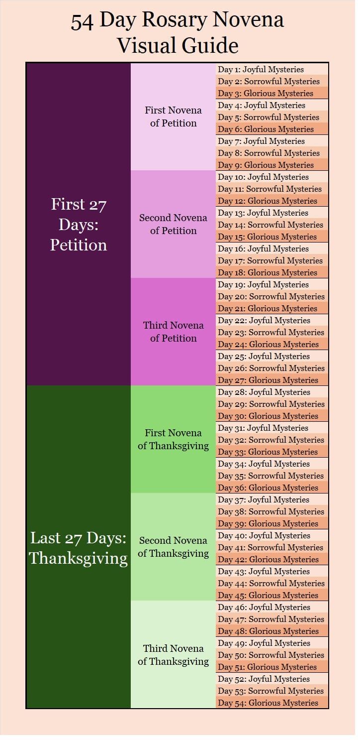 54 Day Rosary Novena: Powerful Catholic Prayer for Miraculous Results ...